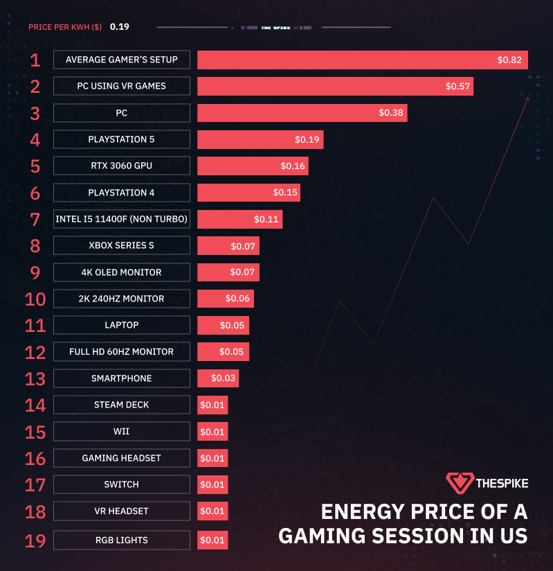 The most and least energy efficient gaming consoles this Christmas ...