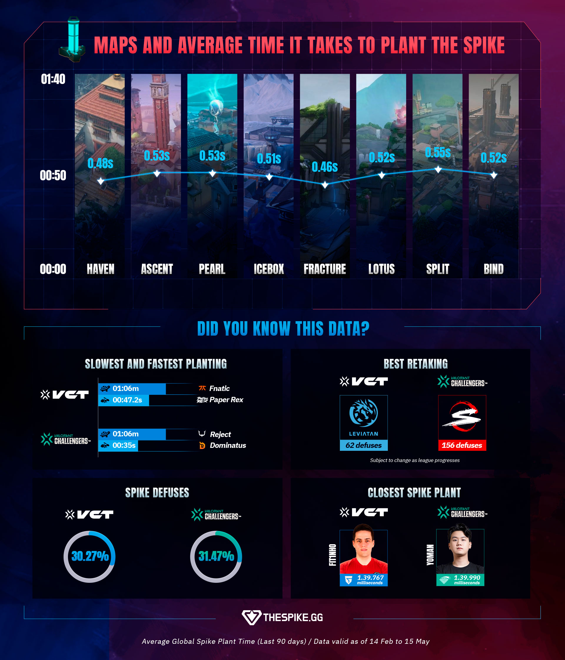 Global average Spike plant times on each VALORANT map and more ...