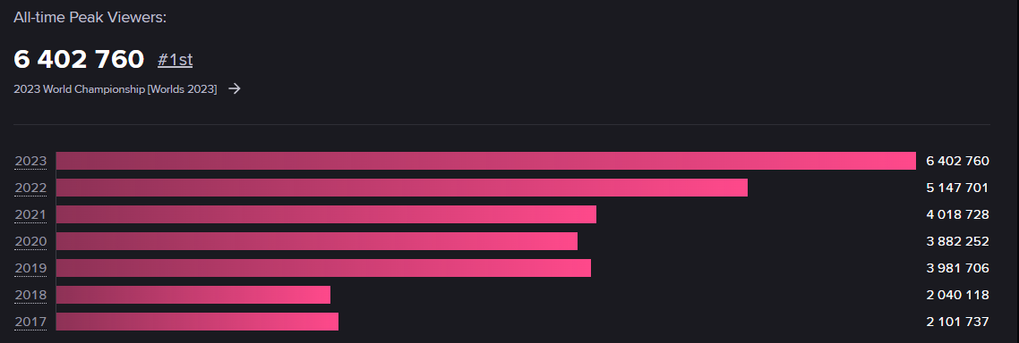 How does League vs. VALORANT viewership compare? Feat. comments from ...