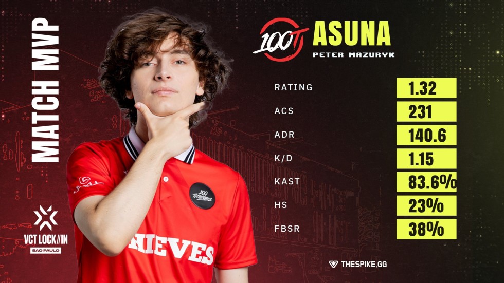 100 Thieves and Fnatic survive at VCT LOCK IN | VALORANT Esports News ...