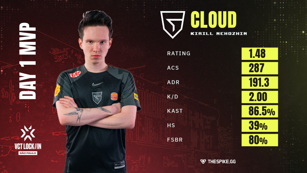 NRG and Giants send KOI and DetonatioN home at VCT LOCK IN inaugural day | VALORANT Esports News ...