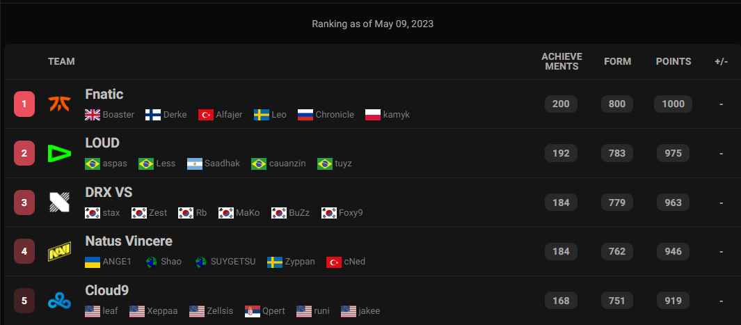 Introducing a revamp of THESPIKE.GG Rankings | VALORANT Esports News ...