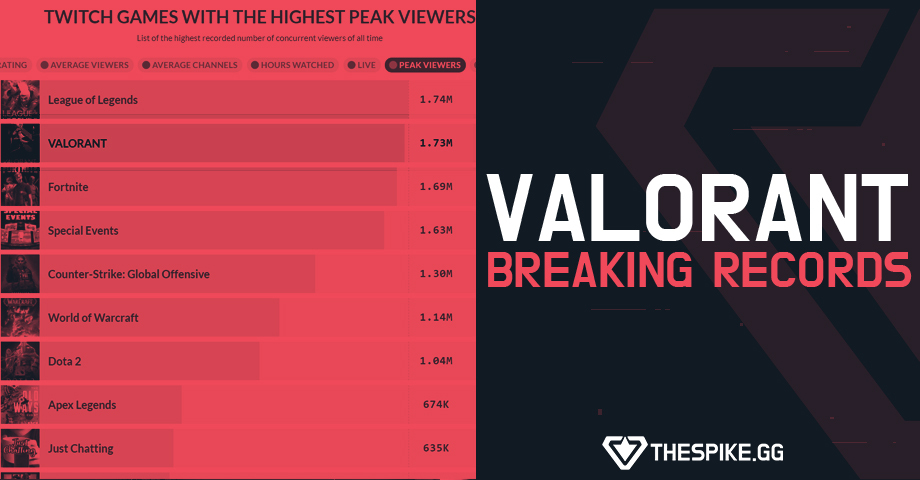 VALORANT Breaking Records | VALORANT Esports News | THESPIKE.GG