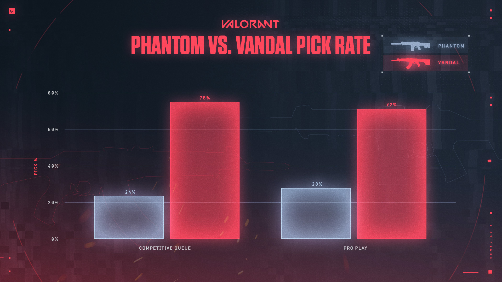 Phantom Vs Vandal: Which is the Best Rifle in VALORANT?