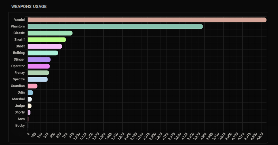 Weapons in VALORANT: A Comprehensive Guide