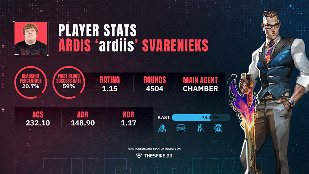 Player Spotlight: ardiis vs NA and LATAM teams | VALORANT Esports News ...