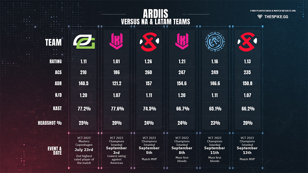 Player Spotlight: ardiis vs NA and LATAM teams | VALORANT Esports News ...