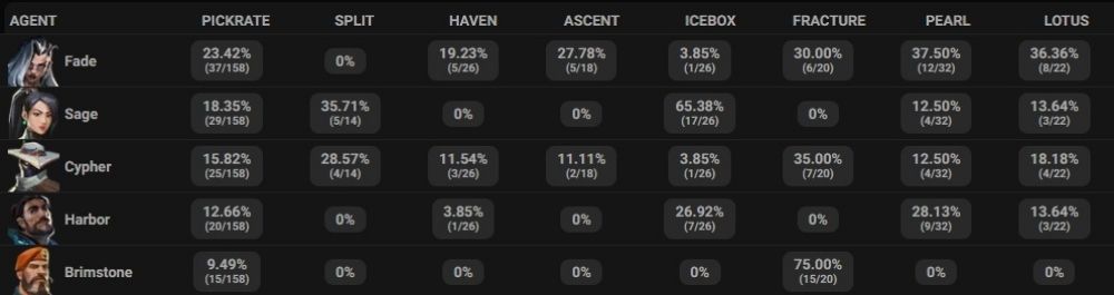 VCT LOCK//IN 2023: Agent Pick Rates | VALORANT Esports News | THESPIKE.GG