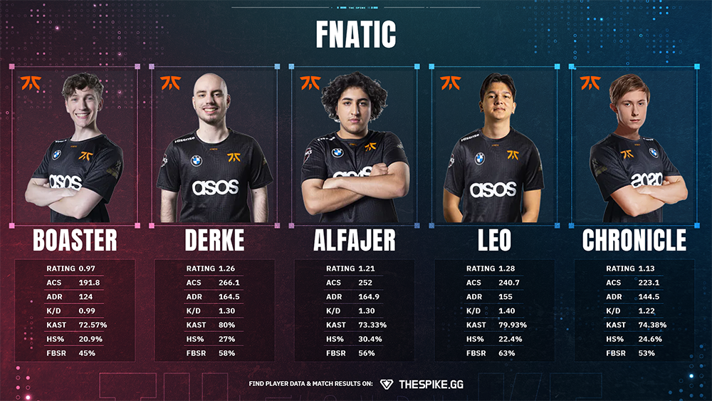 Fnatic core with Leo and Chronicle, scarier than ever | VALORANT ...