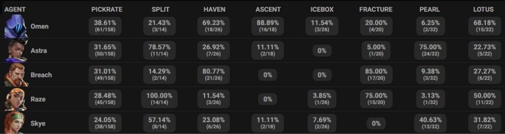 VCT LOCK//IN 2023: Agent Pick Rates | VALORANT Esports News | THESPIKE.GG
