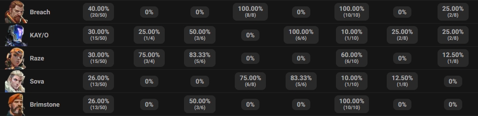 VALORANT Masters Tokyo: Agent pick rates of the group stage | VALORANT ...