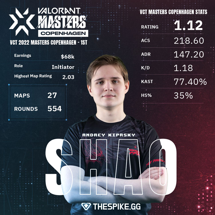 Vct Masters 2022 Stats at Ina Peterson blog