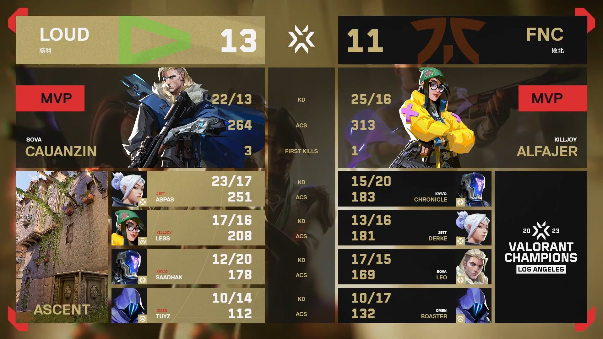 王者同士のプライドが激突！プレイオフ初戦はLOUD vs FNATICで幕開け。 | VALORANTエスポートニュース | THESPIKE.GG