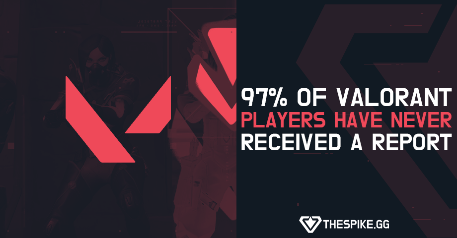 97% of VALORANT players have never received a report | VALORANT Esports ...